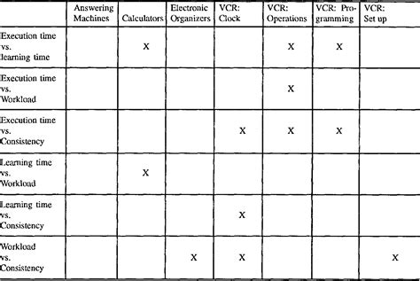 Table 1 From Do Design Tradeoffs Exist Between Usability Features For Consumer Products