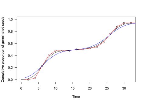 Analysing Seed Germination And Emergence Data With R A Tutorial Part
