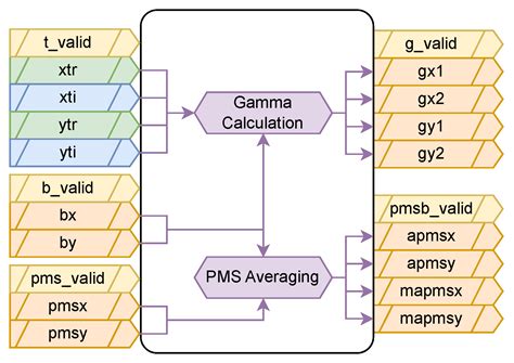 Resource Efficient Fpga Architecture For Real Time Rfi Mitigation In Interferometric Radiometers