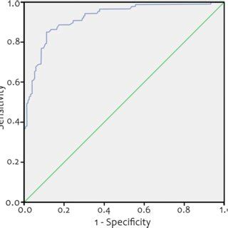 The ROC Curve Of The Prediction Formula Download Scientific Diagram