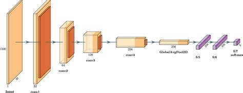 architecture of the cnn models used for tf classification download scientific diagram