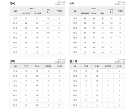 톱 370 모의고사 등급 컷 고 3 새로운 업데이트 15 일 전