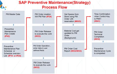 SAP Preventive Maintenance Strategy Process Flow Chart SAP Flowcharts Process Flow Diagrams