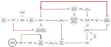 The Benefits Of Process Mapping And My Research Process Gemmas Open Research