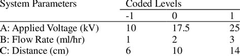 The Variables And Their Levels For Bbd Download Table