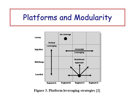 Ppt Product Architecture And Modularity Powerpoint Presentation Free Download Id3983098