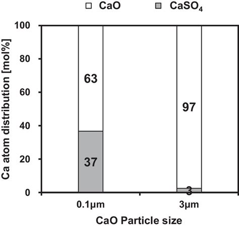 Ca atom distribution with particle sizes of and μm at a gas Download Scientific Diagram