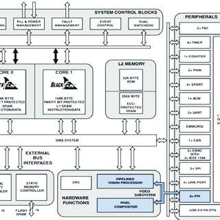 Architecture Of BF Chip Download Scientific Diagram