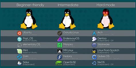 Anthonys List Of Linux Distros By Difficulty Linuxmasterrace