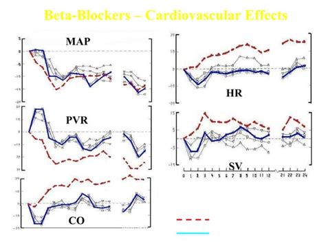 Beta Adrenergic Blockers Dental Courses Ppt