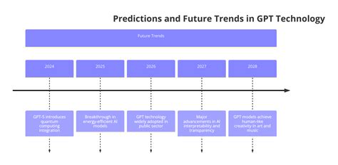 Generative Pre Trained Transformers Gpt Unleashing Creativity