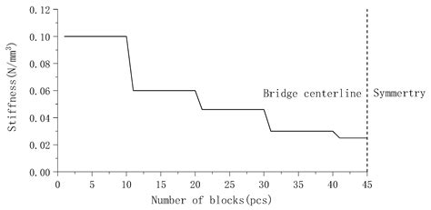 Mathematics Free Full Text Fatigue Characteristics Of Long Span
