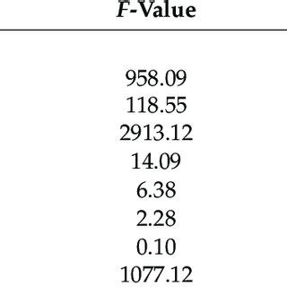 P Value And F Value For Model Factor Download Scientific Diagram
