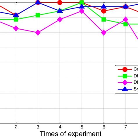 Comparison Of Fault Diagnosis Classification Accuracy Using Different