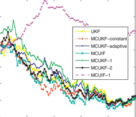 Rmse Vel S Of Different Filters Under Gaussian Noise Download