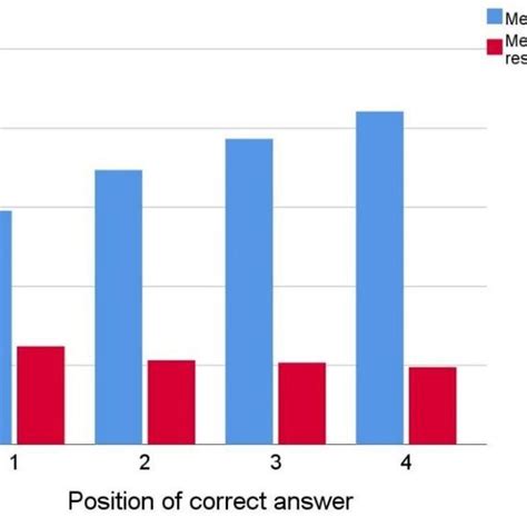 Mean Response Times Original And Normalized By Position Of Correct