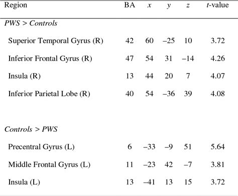 Table 3 From Spatiotemporal Signatures Of An Abnormal Auditory System In Stuttering Semantic