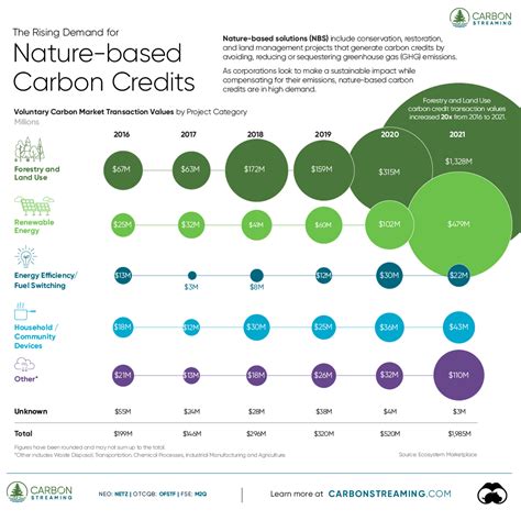 Why The Demand For Carbon Credits Is Bright Visual 49 Off