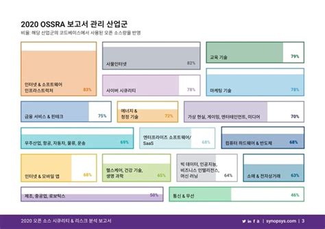 시높시스 ‘2020 오픈소스 보안과 리스크 분석 보고서 발간 전자신문