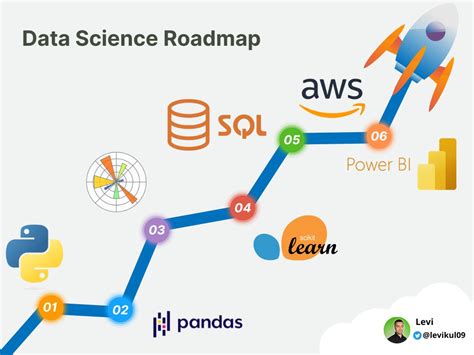 want to learn data science follow this roadmap suggested resources below 🔽 1 9 thread from