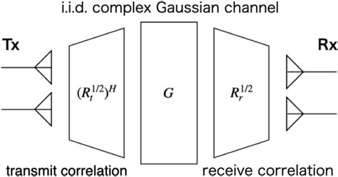 Figure 1 From Parameter Learned Amp For Mimo Signal Detection