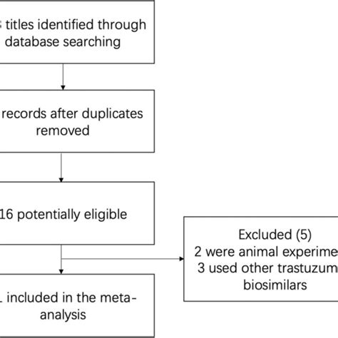 Flow Chart Of The Article Selection Progress Download Scientific Diagram