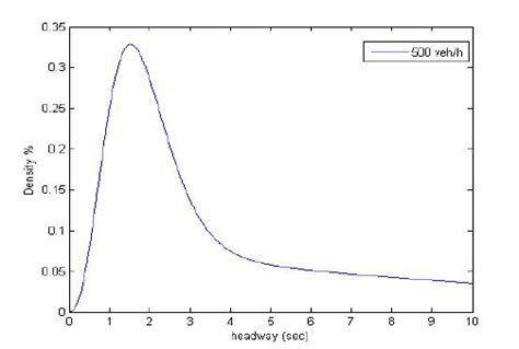 Headway Distribution At 1500 Vehh Download Scientific Diagram