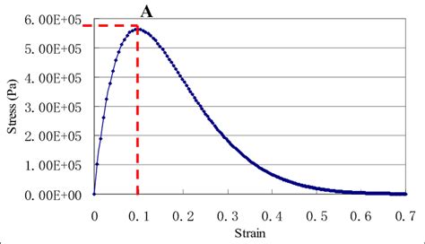 The Stress Stain Curve Download Scientific Diagram
