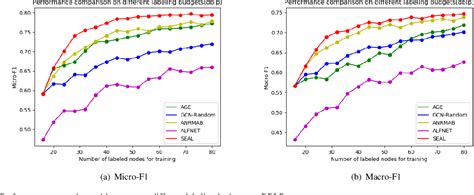 semi supervised adversarial active learning on attributed graphs