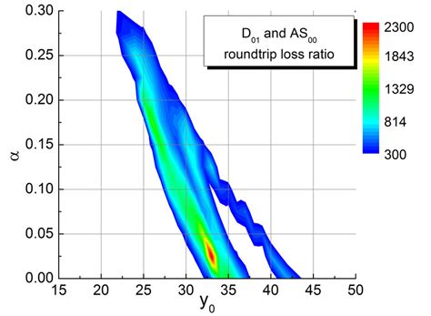 Dependence Attenuation Ratio D10 To As00 On Mirror Shape Parameters In