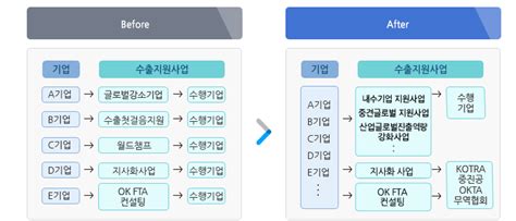 수출지원기반활용사업