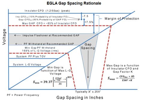 Switching And Lightning Protection Using Externally Gapped Line Arresters