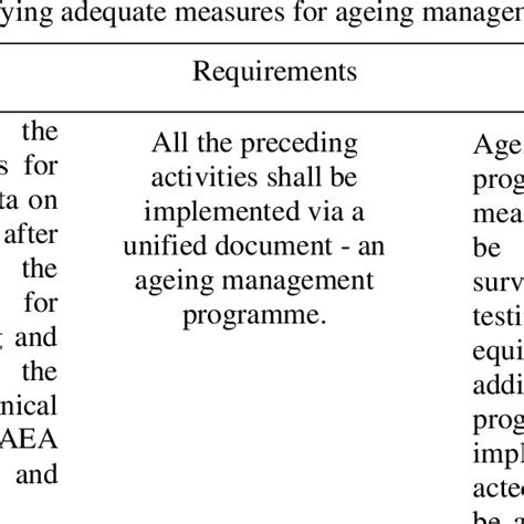 Measures For Equipment Ageing Management Download Scientific Diagram