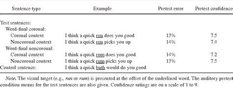 Table 1 From Lexical Ambiguity Resolution And Spoken Word Recognition