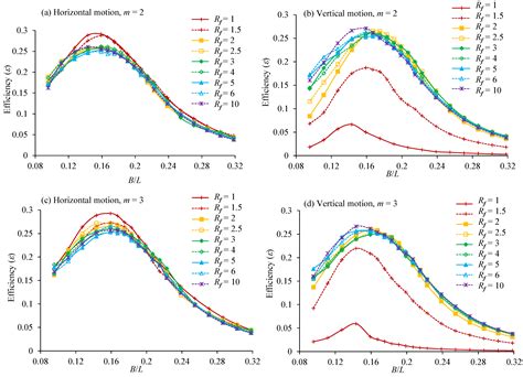 Hydrodynamic Performance Of A Floating Offshore Oscillating Water Column Wave Energy Converter