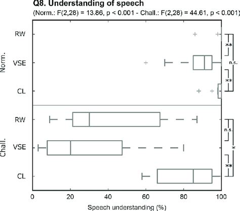 Shows Psychometric Functions Of The Participants Self Assessed Speech