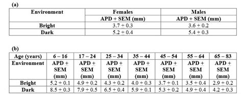Solved You Were Given 2 Raw Data Tables To Put Into A
