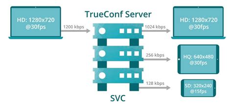 Svc Scalable Video Coding — Video Conferencing Blog