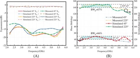 Simulated And Measured Results Of And Phase Shifters A Download Scientific Diagram