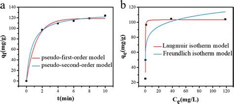 Fitted Plots Of A Adsorption Kinetics And B Adsorption Isotherms Download Scientific Diagram