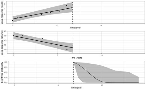 Estimating Joint Models For Longitudinal And Time To Event Data With Rstanarm • Rstanarm