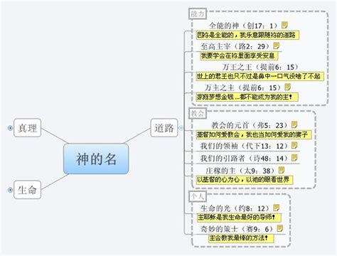 神的名 N0zai1sheep Xmind