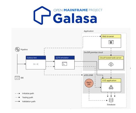Galasa Openmainframe Blog Opensource The Open Mainframe Project