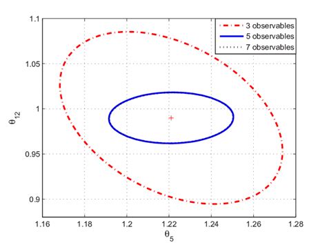 Confidence Interval Of Parameters θ 5 And θ 12 Download Scientific Confidence Interval Of Parameters θ 5 And θ 12 Download Scientific