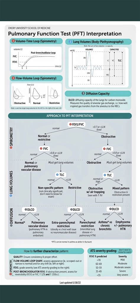 Pulmonary Function Test Pft Interpretation Dr Yasser Alwali