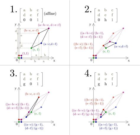 Comparison Of The Effects Of Applying 2d Affine And Perspective Transformation Matrices On A