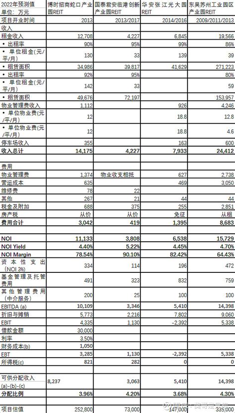 从估值方法出发，分析产业园reits收益率 Reits逐渐成为房地产市场的重要组成部分，是对抗通胀压力和利率下行比较好的投资产品。通俗而言
