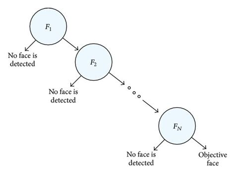 The Diagram Of A Cascade Of Boosted Classifiers Download Scientific Diagram