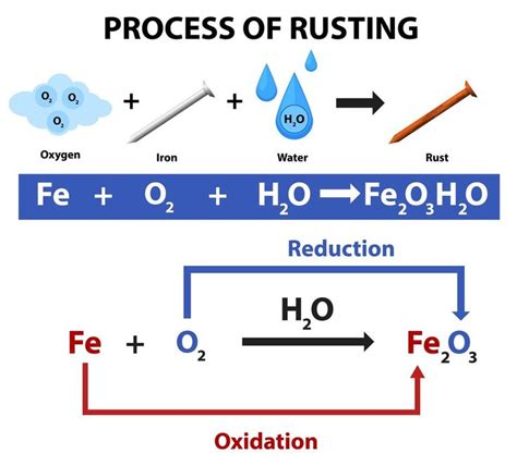 Chemical Equation For Rusting Process