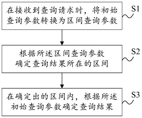 Data Query Method And Device Eureka Patsnap